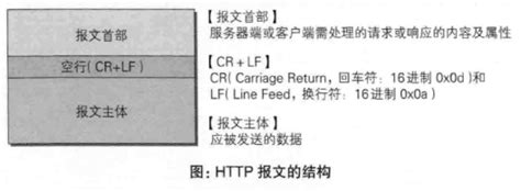 TCP IP Http报文 胡伟煌 Linux 学习笔记 书栈网 BookStack