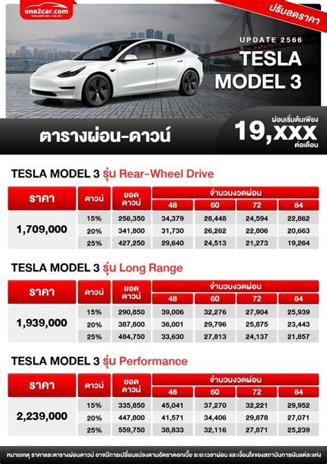 ตารางผ่อน Tesla Model 3 2023 เริ่มต้น 19xxxเดือน ปรับลดราคา ราคา