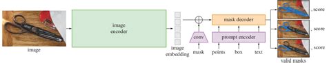 【图像分割】大模型segmentanything、fastsam与mobilesam对比 图像大模型sam csdn博客
