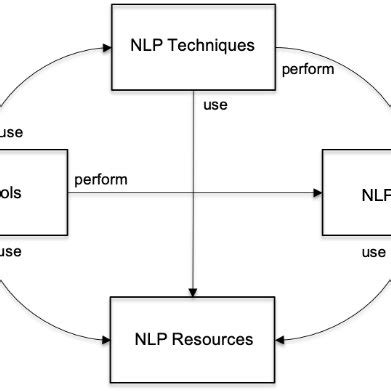 Relationship Between NLP Techniques And NLP Tasks Download Scientific Diagram