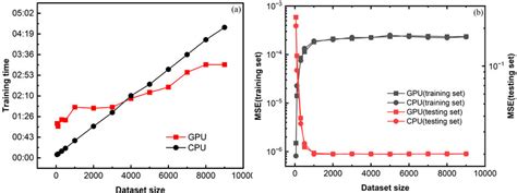Dependence Of Training Time A And Neural Network Accuracy B On