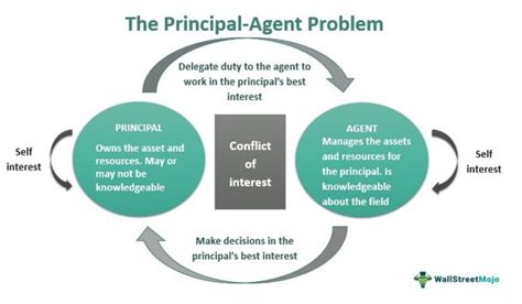 Principal Agent Problem What Is It Examples And Solutions