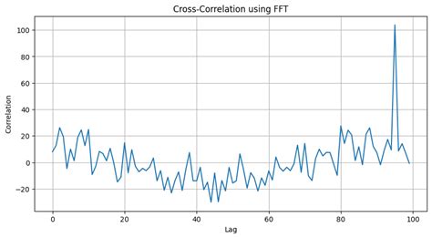 Cross Correlation Geeksforgeeks