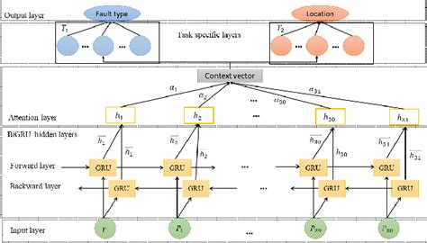 Figure 3 From Ml Based Anomaly Detection In Optical Fiber Monitoring Semantic Scholar