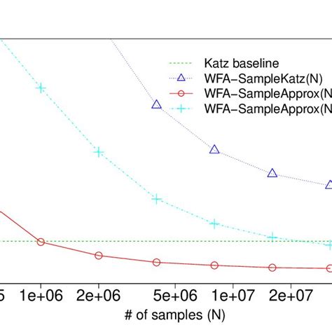 Test Perplexity Of Greedy Pruning And Approximated Models Download Scientific Diagram