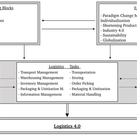 Conceptual Framework Of Logistics 40 Download Scientific Diagram