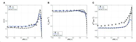 Comparison Of Eb Rsm Simulation Results Against The Ssg Model With
