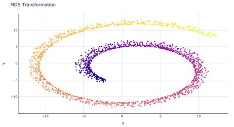 mds multidimensional scaling smart way to reduce dimensionality in