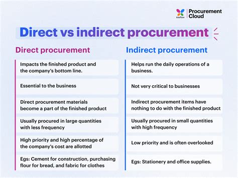 what is procurement artofit