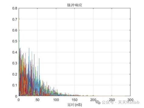 【超宽带】基于matlab模拟超宽带无线通信ir Uwb仿真，ieee标准 S V 信道模型评估matlab网络通信仿真 Csdn博客