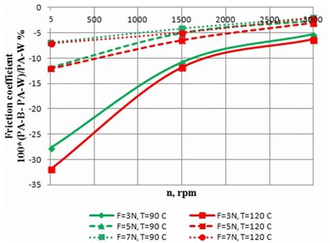 The Friction Coefficient Of Pa B Relative To Pa W Depending On The