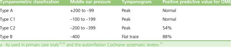 Tympanometric Classification A Based On Modified Jerger Classification