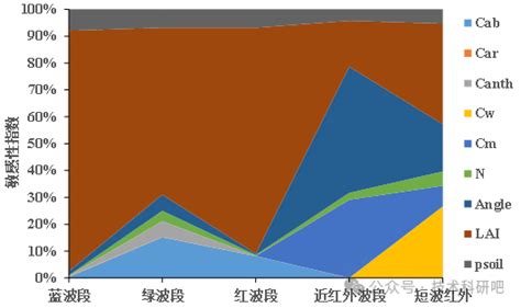 prosail模型前向模拟与植被参数遥感提取代码实现 csdn博客
