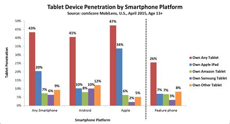 7 Out Of 10 Iphone And Android Users Are Loyal To Their Platform