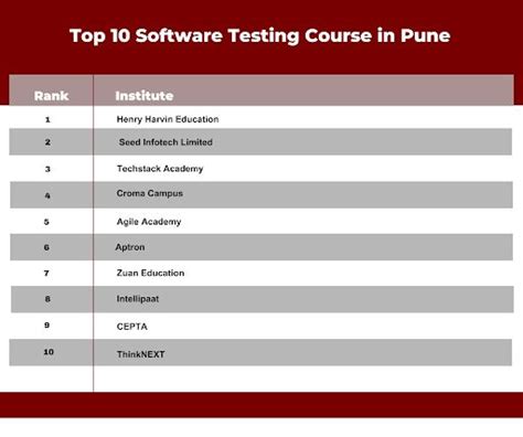 Robin Gupta On Linkedin Henryarvin Softwaretestingcourse