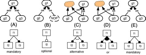 Patterns For Generating Feature Models Download Scientific Diagram
