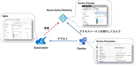 microsoft azure と azure devops service