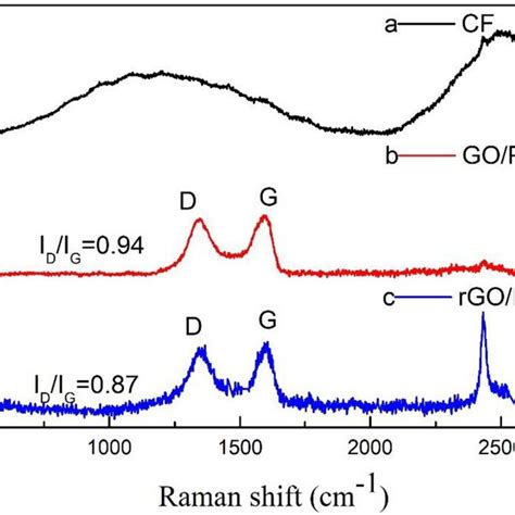 Xrd Patterns Of A Cotton Fabric B Gopdacf C Rgopdaccf Download Scientific Diagram