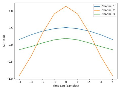 Time Delay Embedding — Osl Dynamics