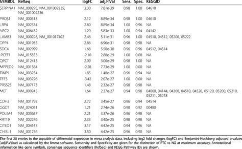 Differential Expression Analysis Download Table