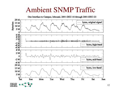 Ppt A Signal Analysis Of Network Traffic Anomalies Powerpoint