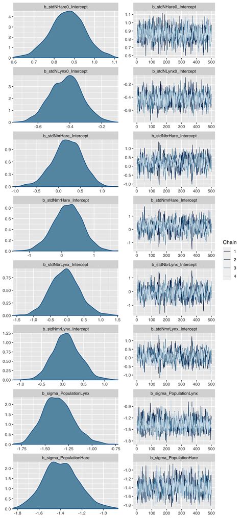 Fitting Multivariate Ode Models With Brms R Bloggers