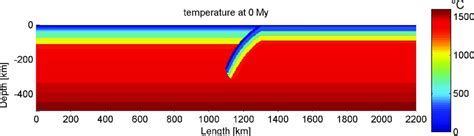 Initial Thermal Profile Of The Reference Model Download Scientific Diagram