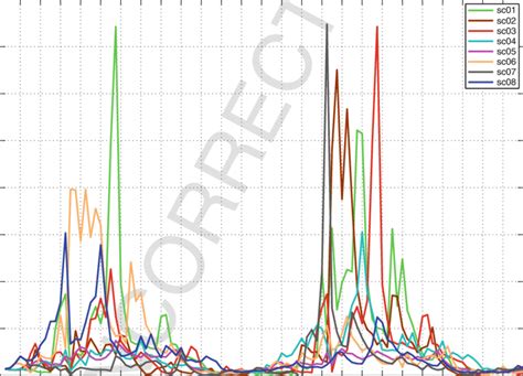 4 scenario tree with eight hydro inflows scenarios from week 40 of
