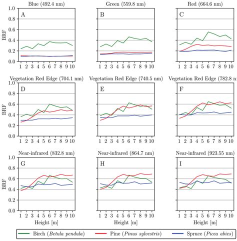 Spatial Variation Of Reflectance Bi Directional Reflectance Factor