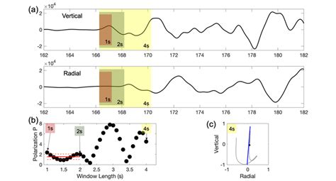 Polarization Analysis Of P Wave At Station Jka39 For The Mw 72