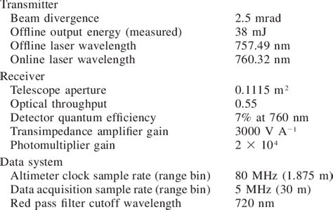 Lidar System And Data Acquisition Characteristics Download Table