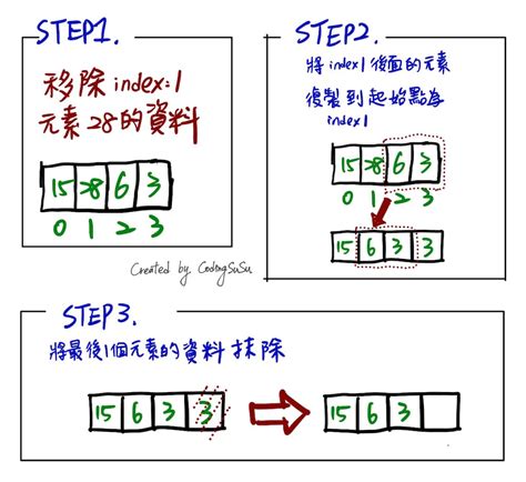 Java資料結構深入 絕對要會的 List家族 ArrayList篇 Coding SuSu