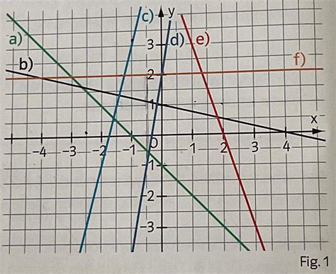 Mathe Lineare Funktionen Ef Schule Psychologie Mathematik