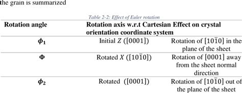 Below Summarizes The Overall Effect Of Euler Rotations On The Final