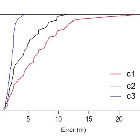 cumulative distribution function of location error for the three