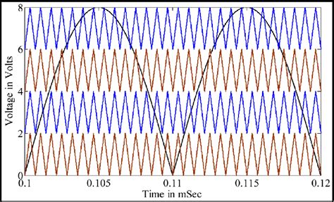 carrier and reference waveforms for the updpwm of 9 level inverter