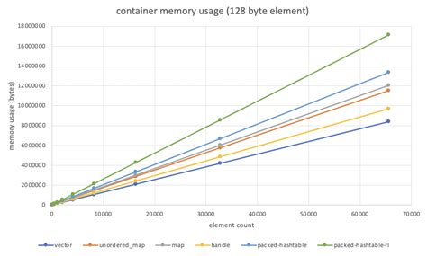 GitHub Pr G Cpp Packed Hashtable Experimental Library To Combine Hash Table Lookup Speed With