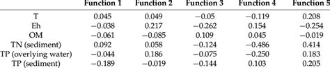 structure matrix for discriminant function of physicochemical
