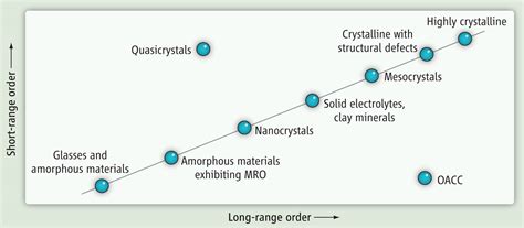 Order From Disorder Science