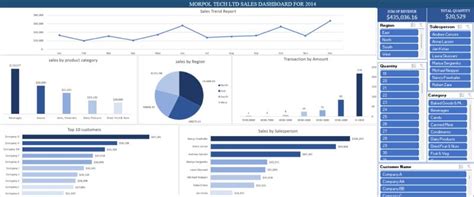 Christian Ogba On Linkedin Dataanalytics Datascience Datavisualization Datafam