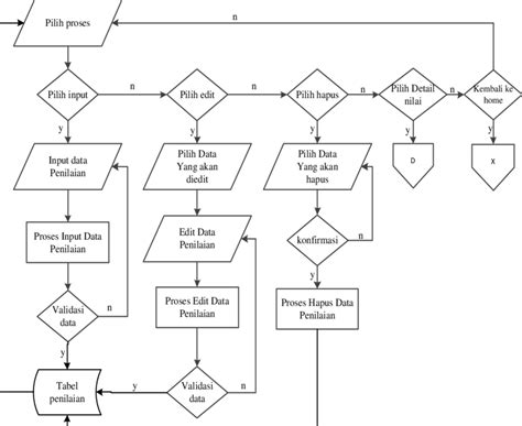 Gambar 3 Flowchart Prosedur Pengolahan Data Penilaian Download Scientific Diagram
