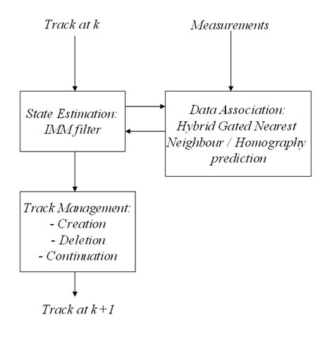 3 proposed tracking technique download scientific diagram