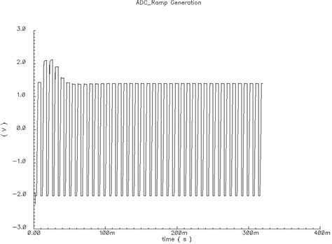 51 Overall Simulation Result Of The Adc Ramp Download Scientific