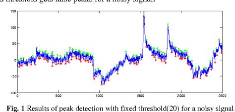 Figure 1 From Performance Comparison Of Peak Detection Algorithm For