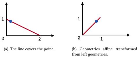 논문 리뷰 Finding Logic Bugs In Spatial Database Engines Via Affine Equivalent Inputs