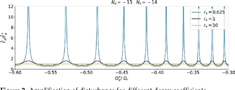 Figure 1 From Analysis Of A Linear Model For Non Synchronous Vibrations