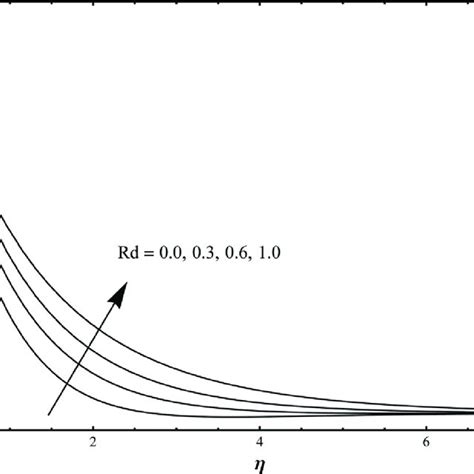 Temperature Distribution Function θ η And Concentration Distribution