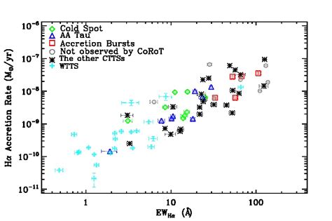 comparison between the corot light curve classification and