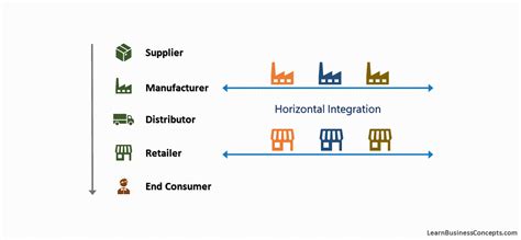 Horizontal Integration
