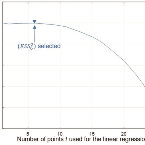 Dependence Of The Error Sum Of Squares On The Number Of Points Used For